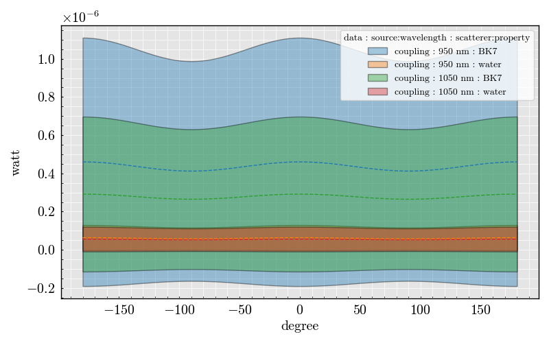 Sphere: Coupling vs polarization filter — PyMieSim documentation
